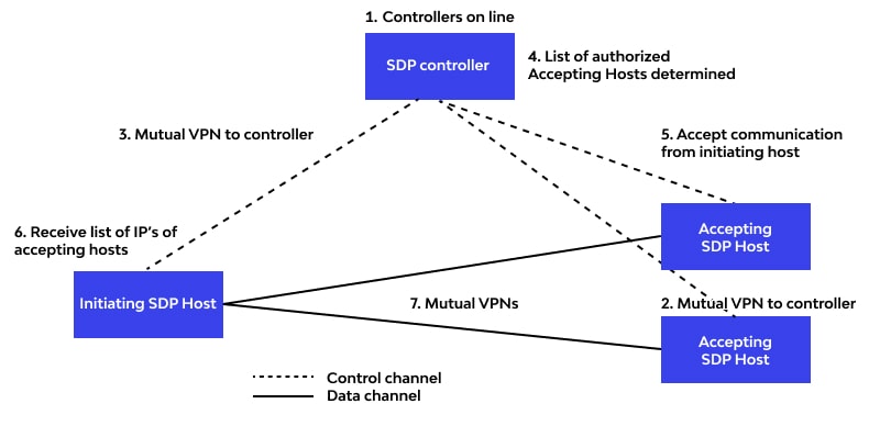 What is Software-Defined Perimeter? SDP vs VPN ⚔️